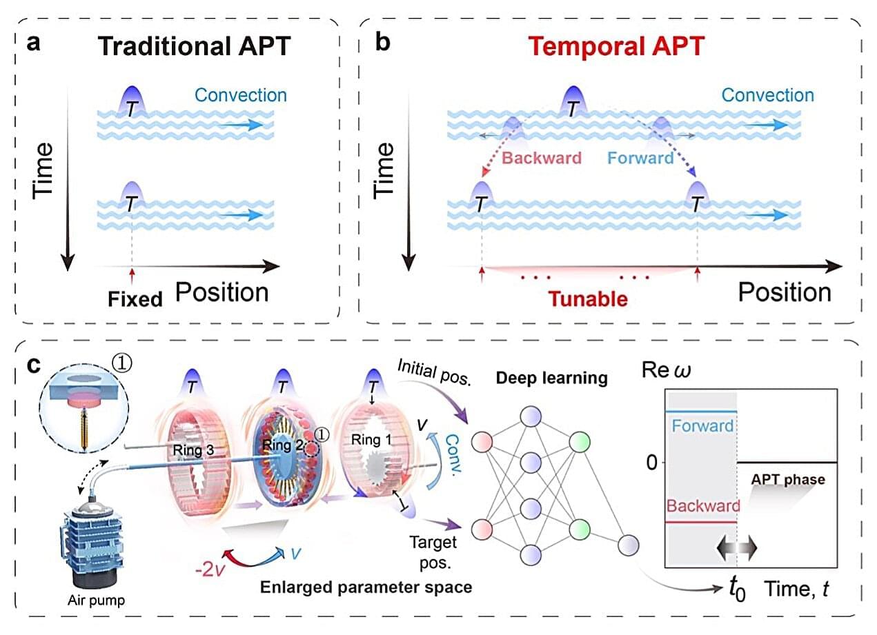 Temporal anti-parity–time symmetry offers new way to steer energy ...